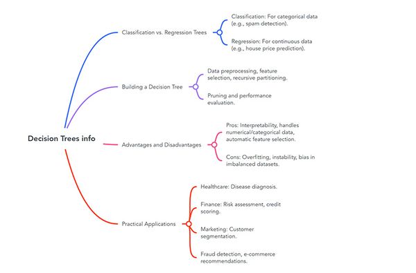 Decision Trees: How They Work and Practical Examples